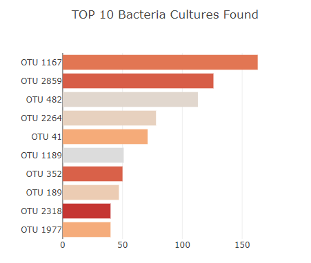 GitHub - kdfields/Belly_Button_Biodiversity: Build a dynamic dashboard to analyze human navel ...