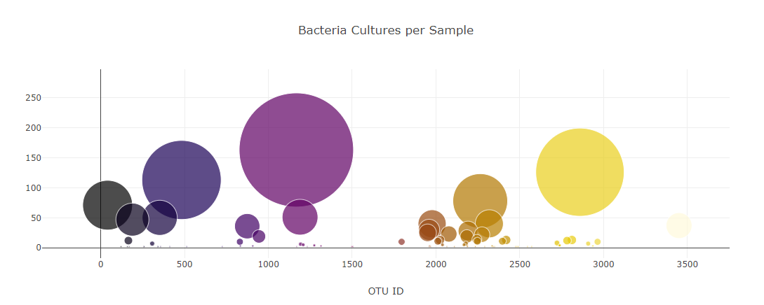 GitHub - kdfields/Belly_Button_Biodiversity: Build a dynamic dashboard to analyze human navel ...