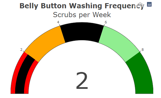 GitHub - kdfields/Belly_Button_Biodiversity: Build a dynamic dashboard to analyze human navel ...