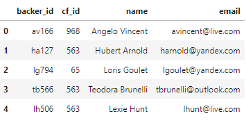 GitHub - kdfields/Crowdfunding-ETL: Perform the Extract, Transform and Load (ETL) process to ...