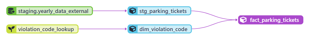 GitHub - derekwongtf/de-zoomcamp-project2