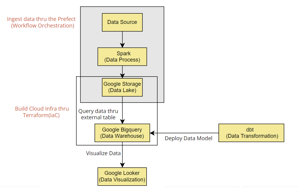 GitHub - derekwongtf/de-zoomcamp-project2
