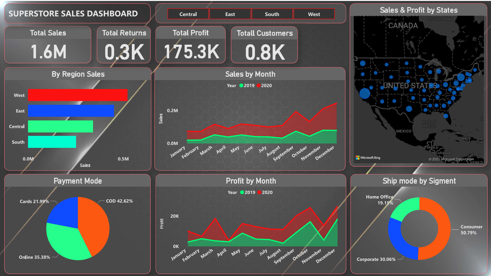 GitHub - maanajipriyanshu/salesDashboard