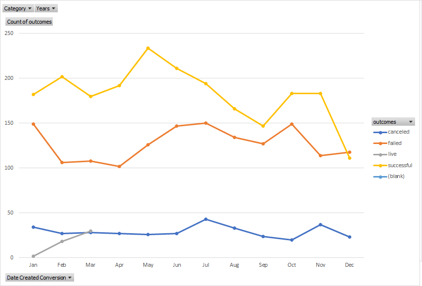 GitHub - Vexran/Kickstarter-analysis: performing analysis on Kickstarter data to uncover trends