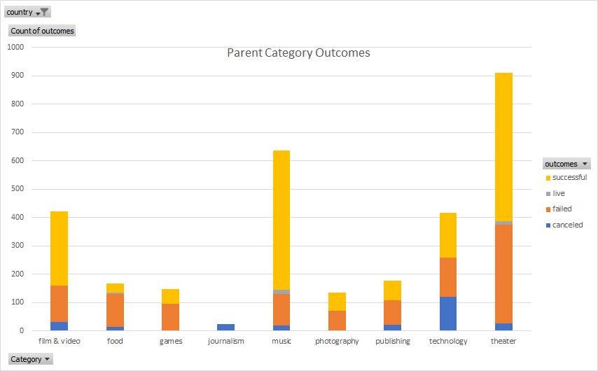 GitHub - Vexran/Kickstarter-analysis: performing analysis on Kickstarter data to uncover trends