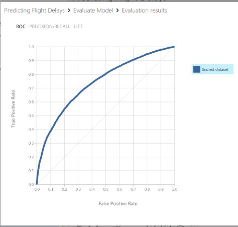 GitHub - AmeerSuhail1/Predictive-Modeling-with-Azure-Machine-Learning-Studio
