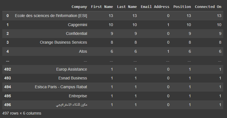GitHub - aaya-dinia/LinkedIN-Analysis: Analyse your network in LinkedIN
