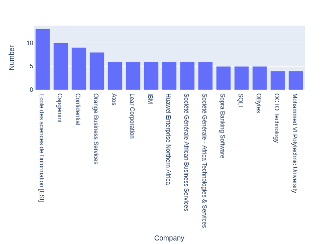 GitHub - aaya-dinia/LinkedIN-Analysis: Analyse your network in LinkedIN