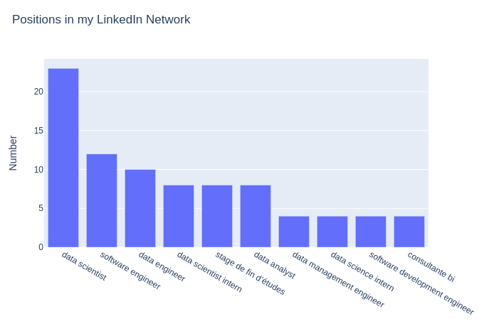 GitHub - aaya-dinia/LinkedIN-Analysis: Analyse your network in LinkedIN