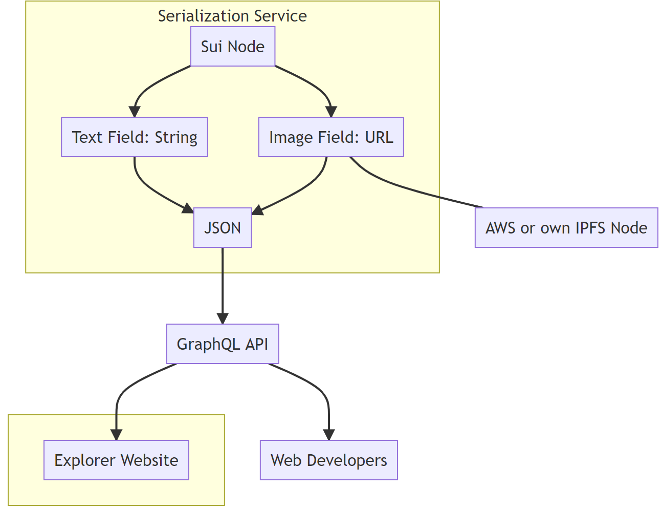 [explorer] data explorer basics · Issue #278 · MystenLabs/sui · GitHub