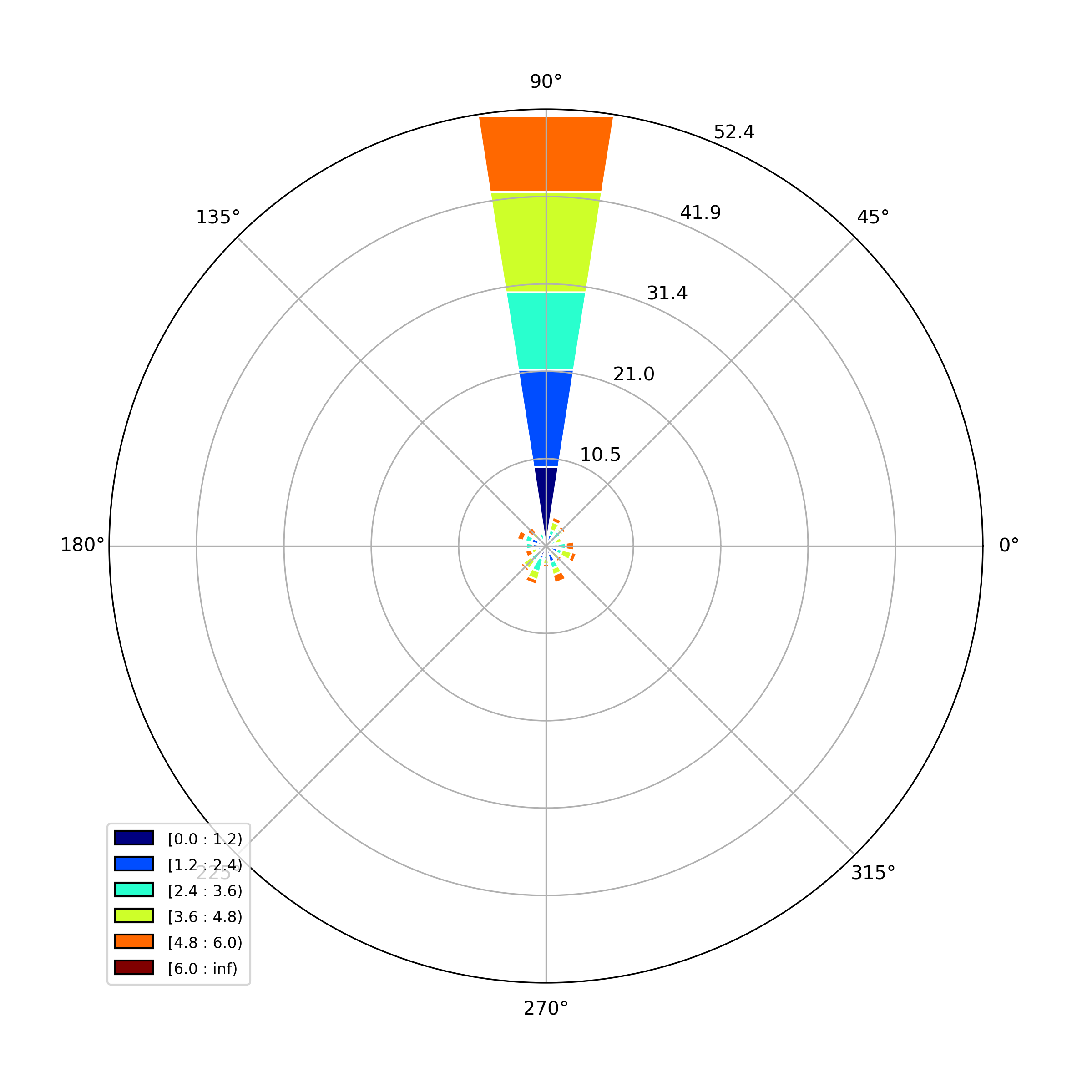 Why isn't 0 degrees due north · Issue #170 · python-windrose/windrose · GitHub