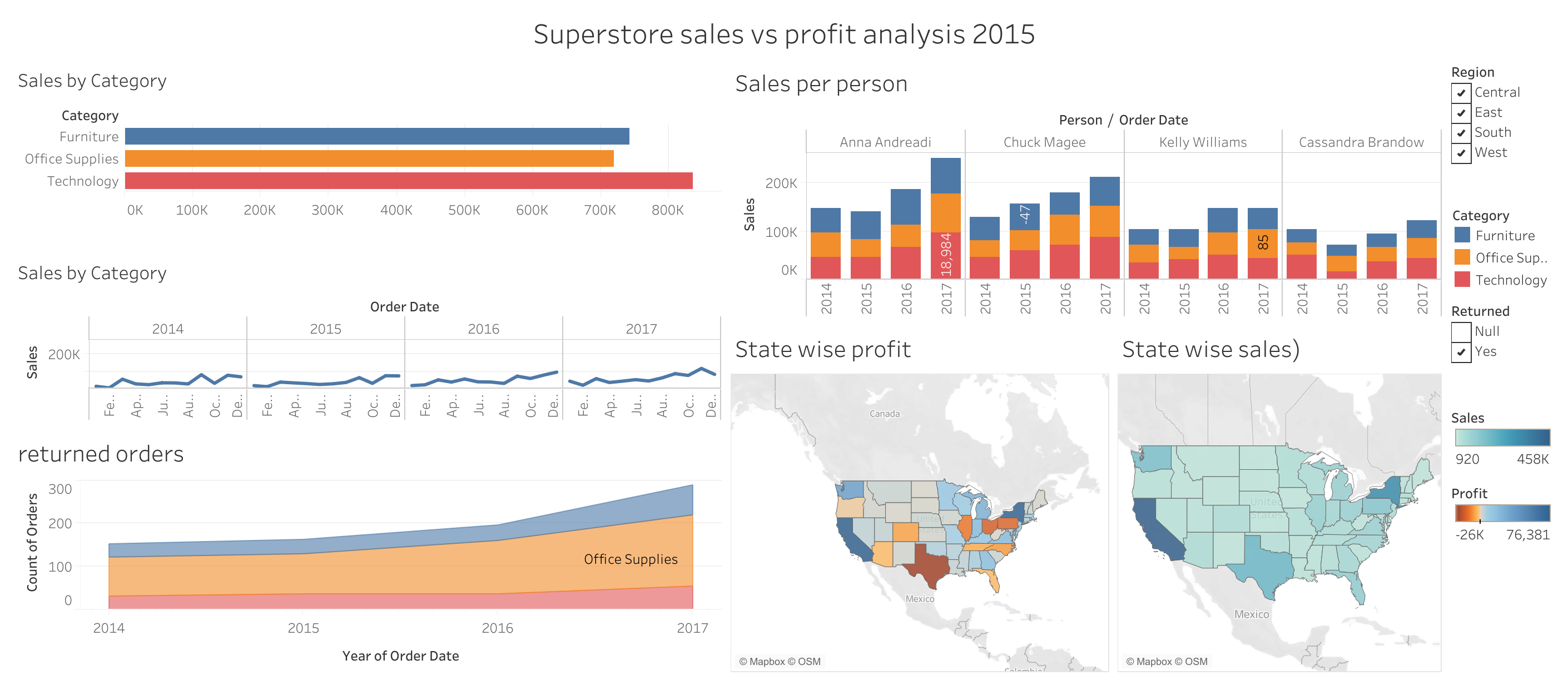 GitHub - shanalytics/Superstore_2015: Superstore is seeking expertise ...