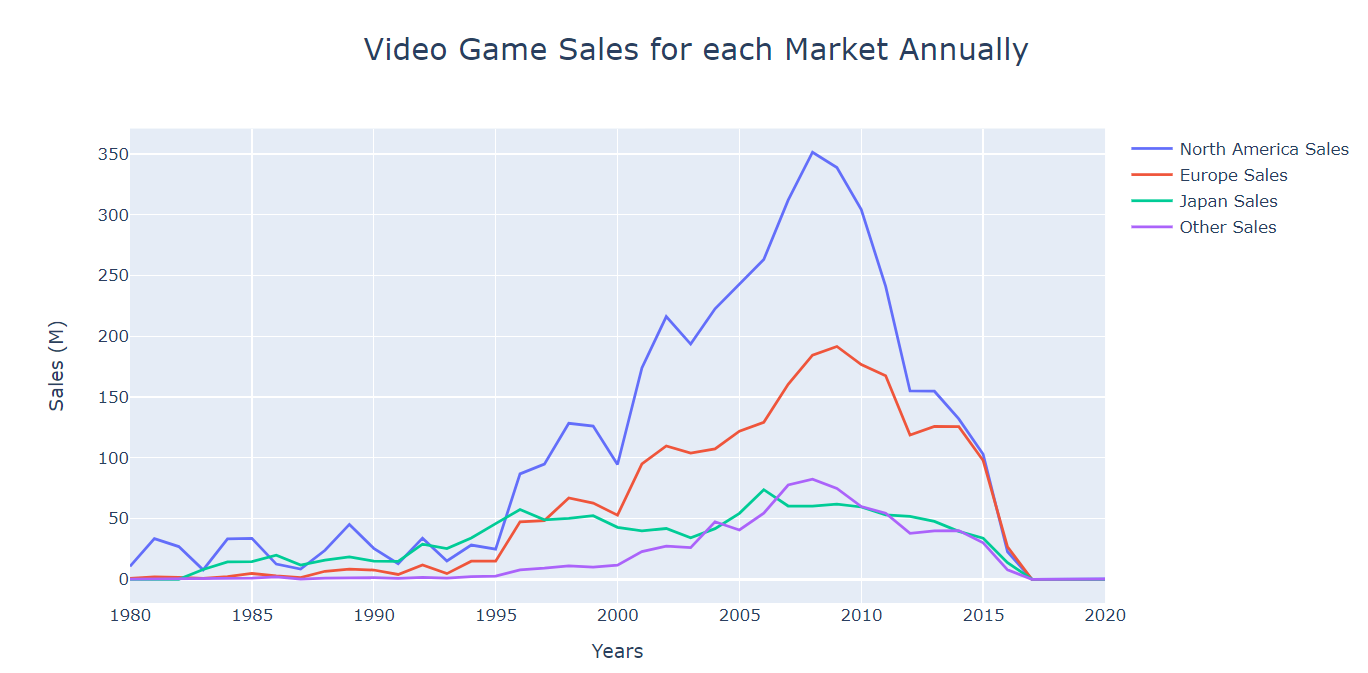 GitHub - isabahalovv/Video-Game-Sales-end-to-end-project: Video Games ...