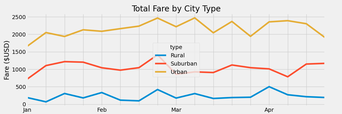 GitHub - ipar2022/PyBer_Analysis