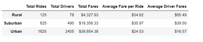 GitHub - ipar2022/PyBer_Analysis