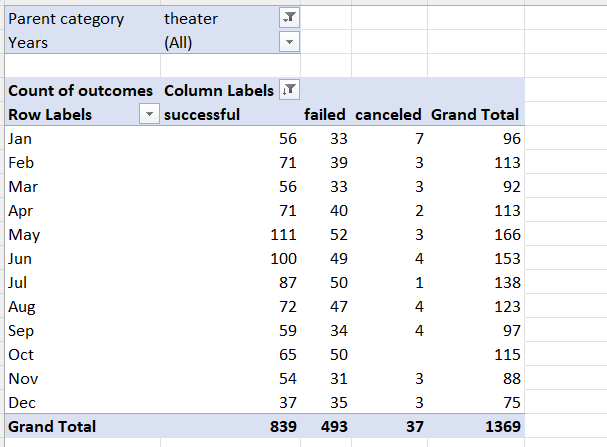 GitHub - ipar2022/kickstarter-analysis: Performing data analysis on ...