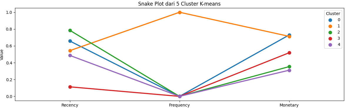Github Aliyafi94 Olist E Commerce Customer Segmentation By Rfm K Means Clustering This