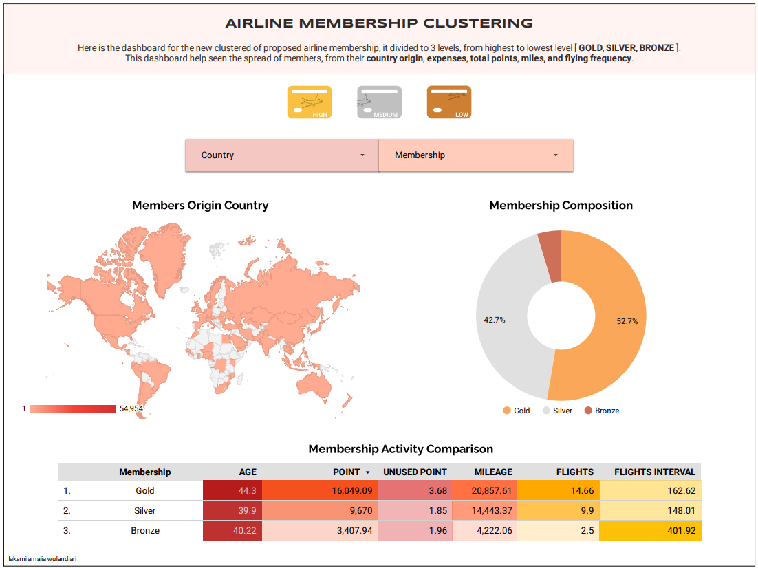GitHub - laksmiamalia/Airline-Membership-Segmentation: Airline membership segmentation, for ...