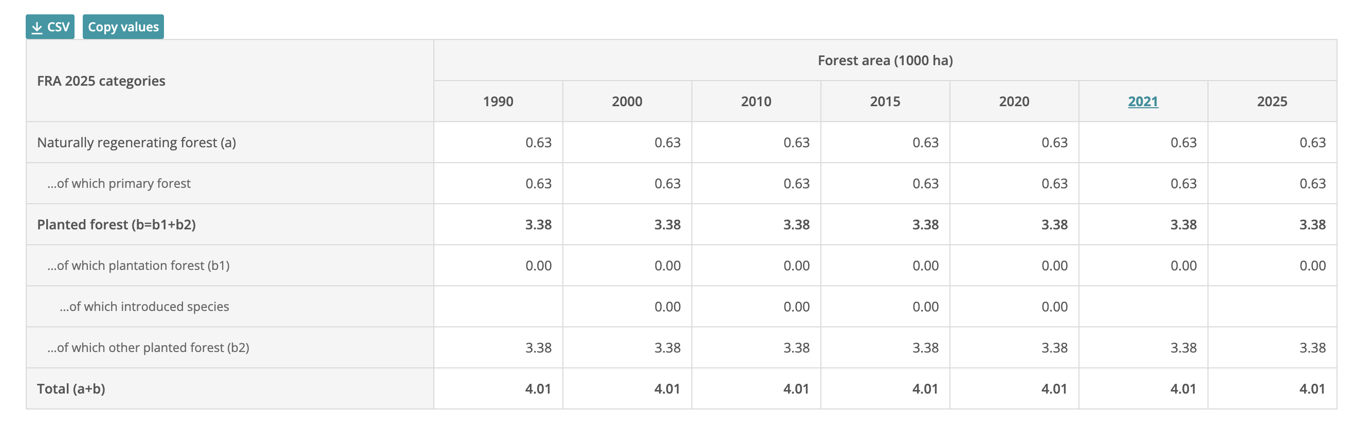 Table 1b repeat last estimation error: Egpyt -> of which introduced species for FRA years ...