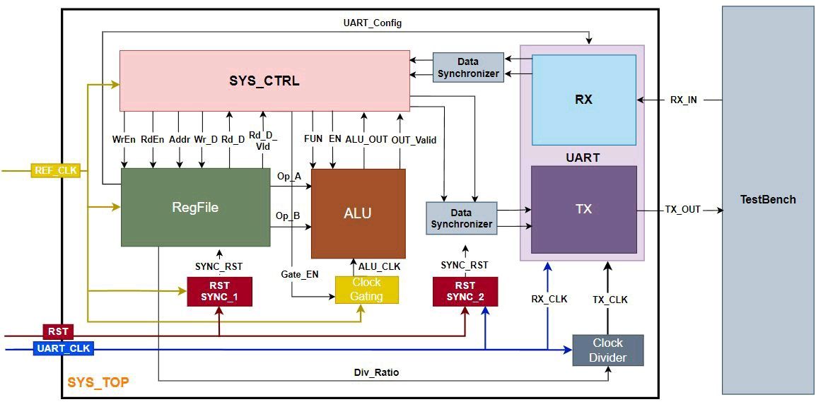 GitHub - AbdulRahman-Mansour-2002/Low-power-UART-transiever: Uart transiever that can apply ...