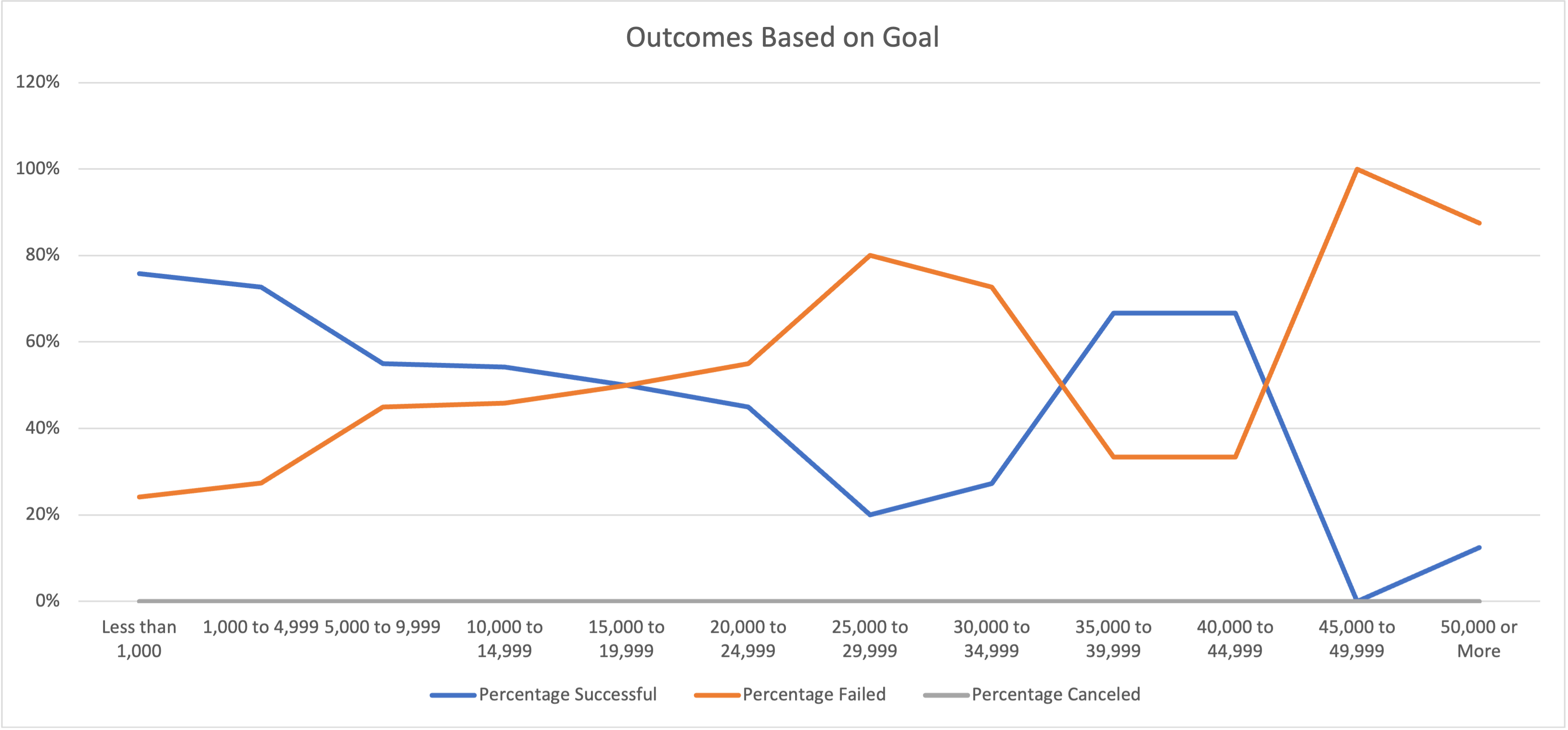GitHub - pavlarsen/kickstarter-analysis: Performing analysis on ...