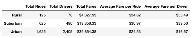 GitHub - pavlarsen/PyBer_Analysis: A mix of Pandas and Charts ...