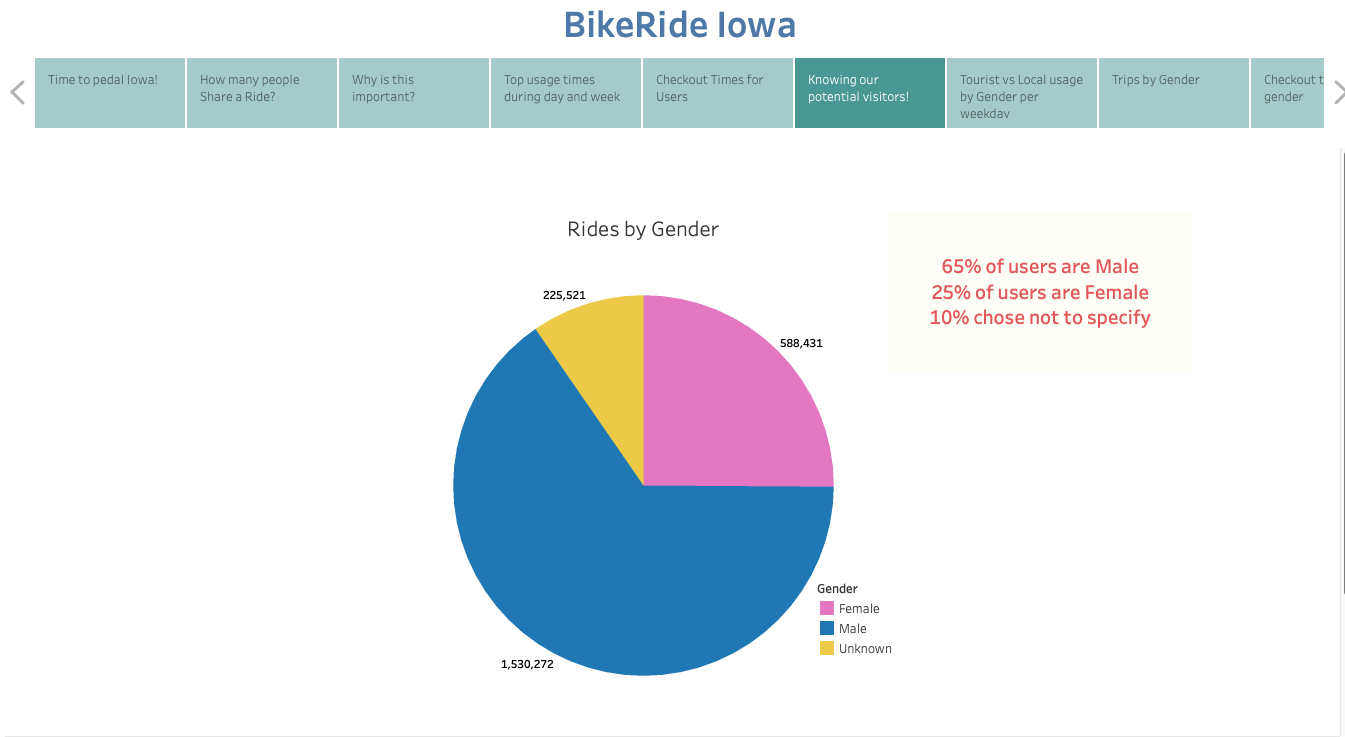 GitHub - pavlarsen/bikesharing: Storytelling of data analysis with Tableau