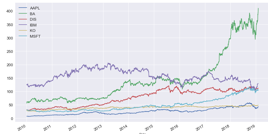 Github Hamzam157managing Time Series Financial Data With Pandas Using Pandas And Yfinance