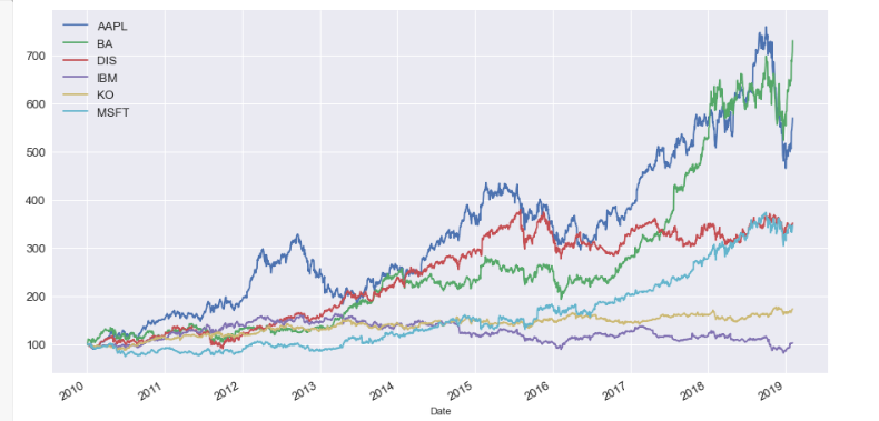 GitHub - Hamzam157/Managing-Time-Series-Financial-Data-With-Pandas ...