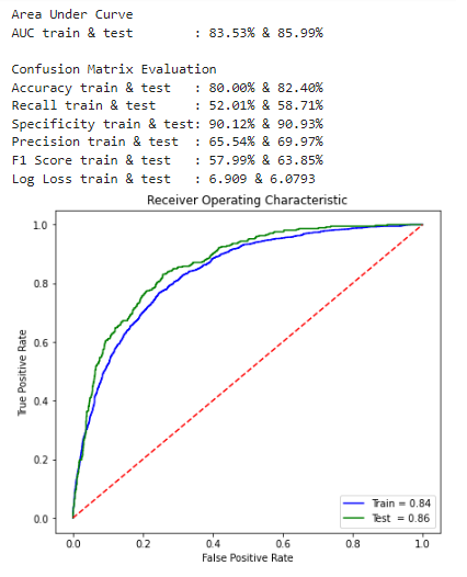 GitHub - rismaashali/Telco_Customer_Churn_Analysis