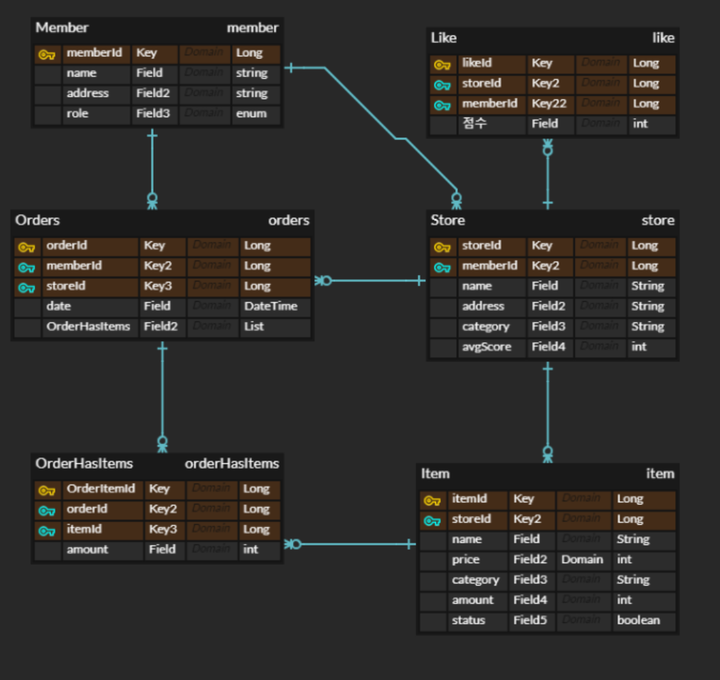 [Feat] ERD 수정 · Issue #35 · baedal-project/baedal · GitHub