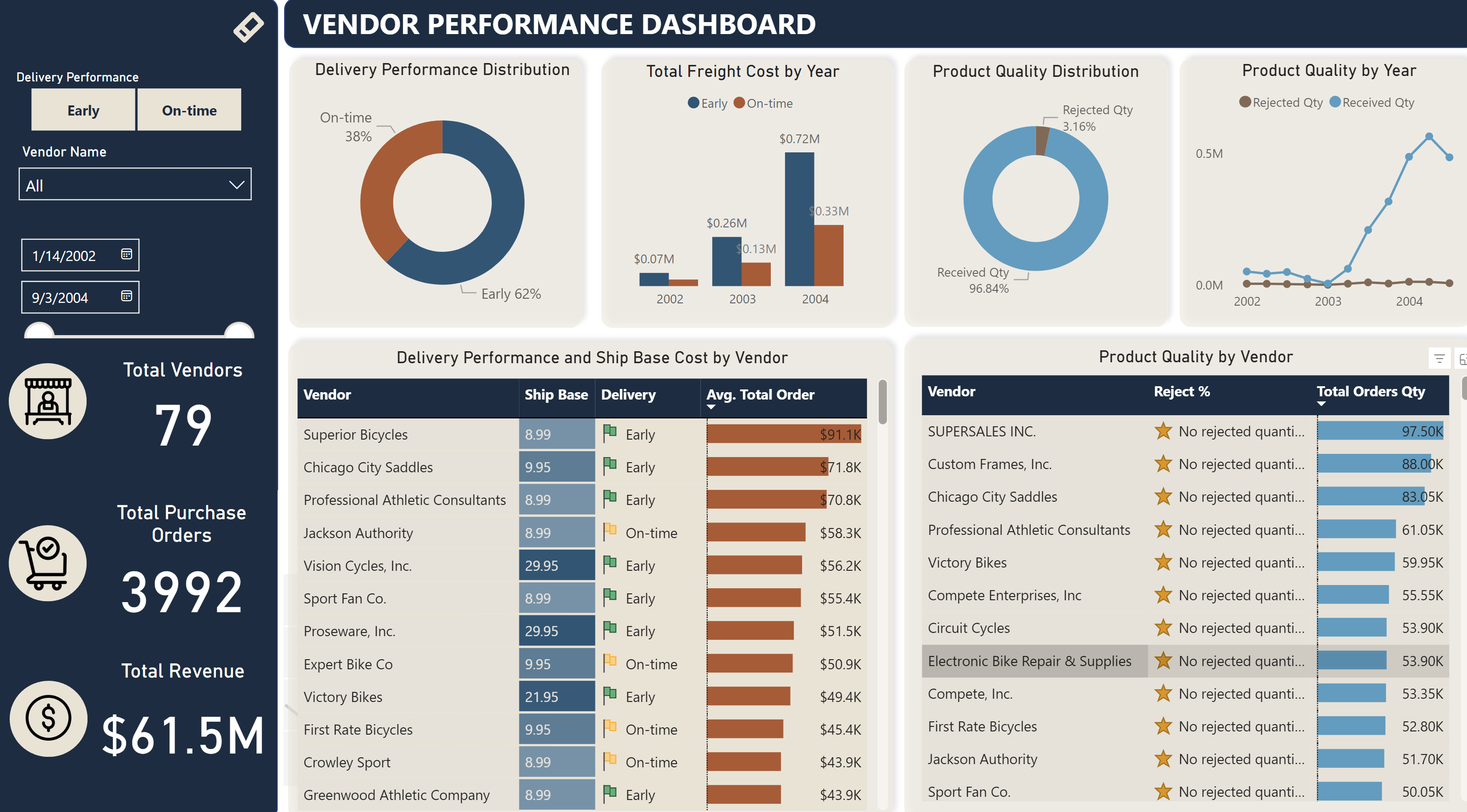 GitHub - natalieanalyst/Vendor-Performance-Analysis