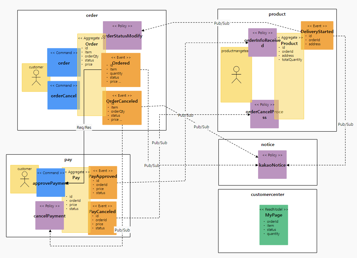 GitHub - hyung-su/capstone-product-manage