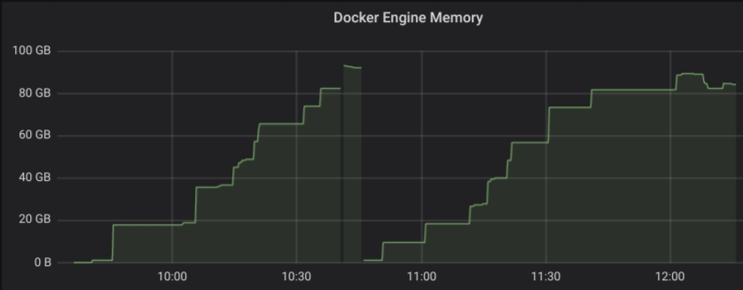 dockerd: high memory usage · Issue #848 · docker/for-linux · GitHub