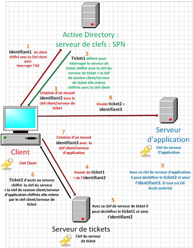 GitHub - ziedb129/ProjetAuthentificationKerbiros