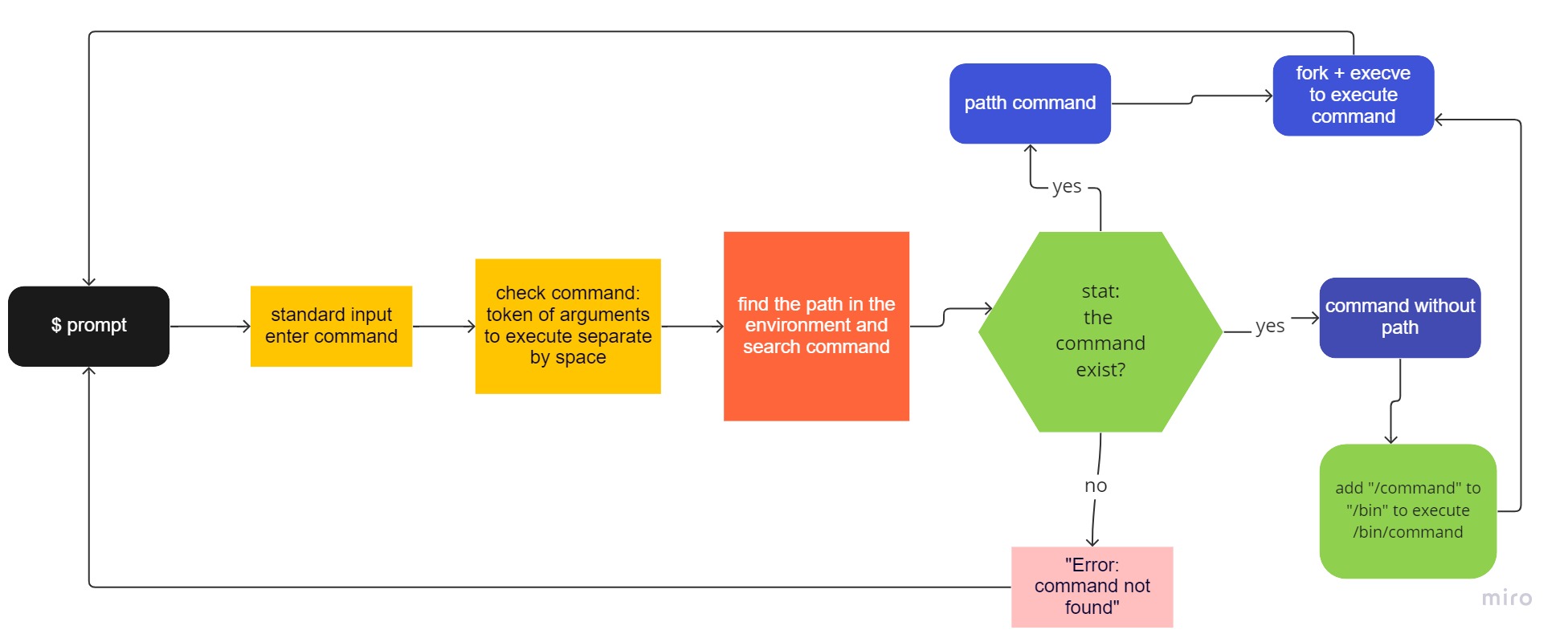 GitHub - laurolamas/holbertonschool-simple_shell