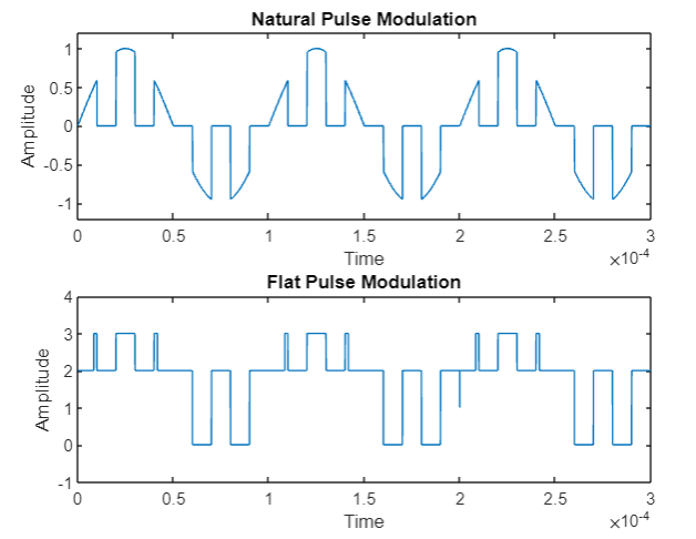 GitHub - Shiza-huda/Pulse-Modulation: Associated with course of Communication Systems.