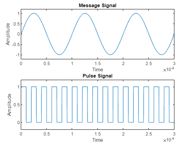 GitHub - Shiza-huda/Pulse-Modulation: Associated with course of Communication Systems.