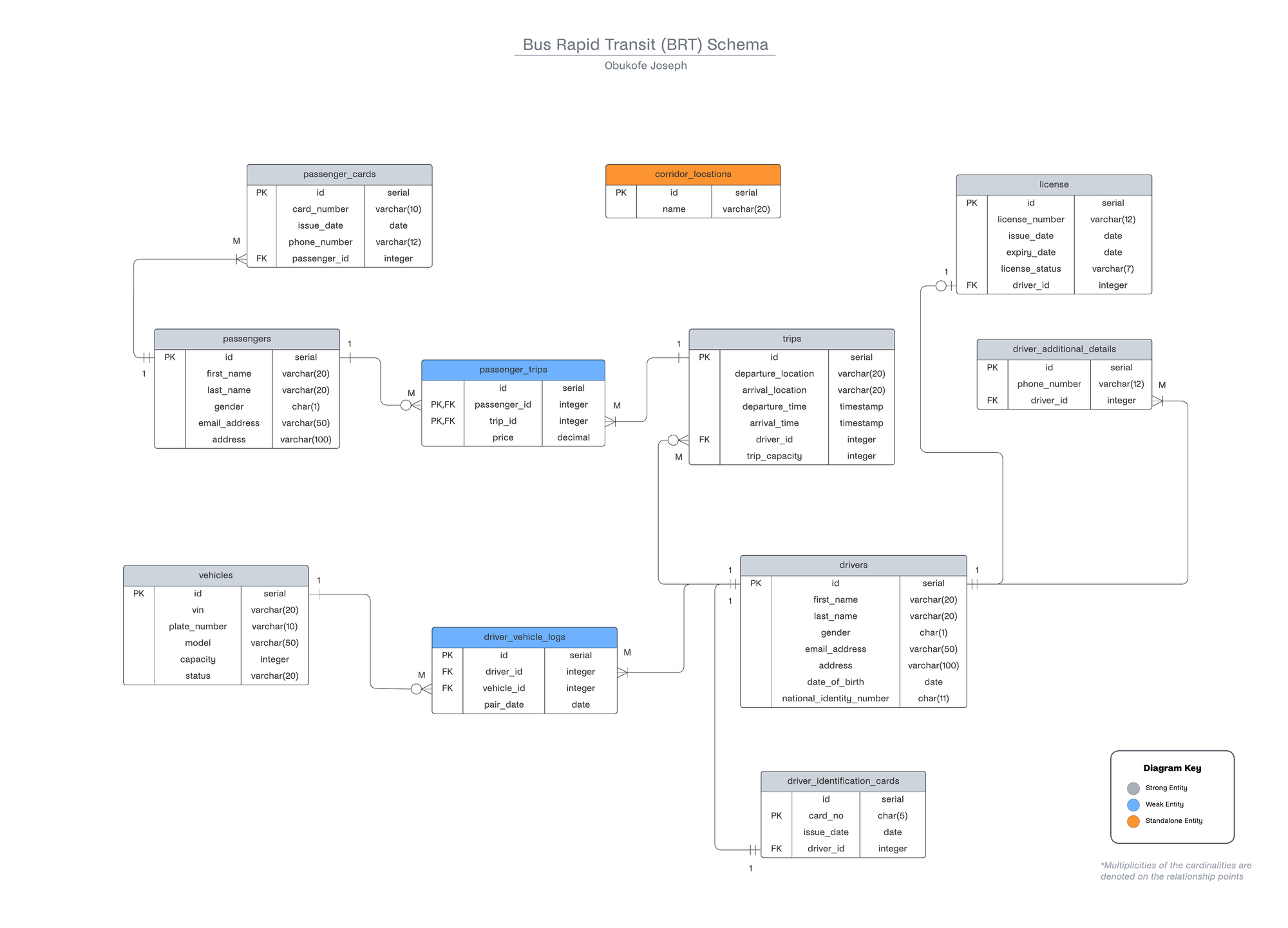 GitHub - imanjokko/Lagos-Metropolitan-BRT: A survey conducted using SQL queries to answer ...