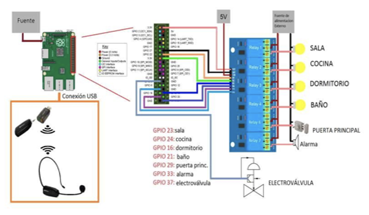 GitHub - Amedt/Sistema-Dom-tico: Sistema Domótico