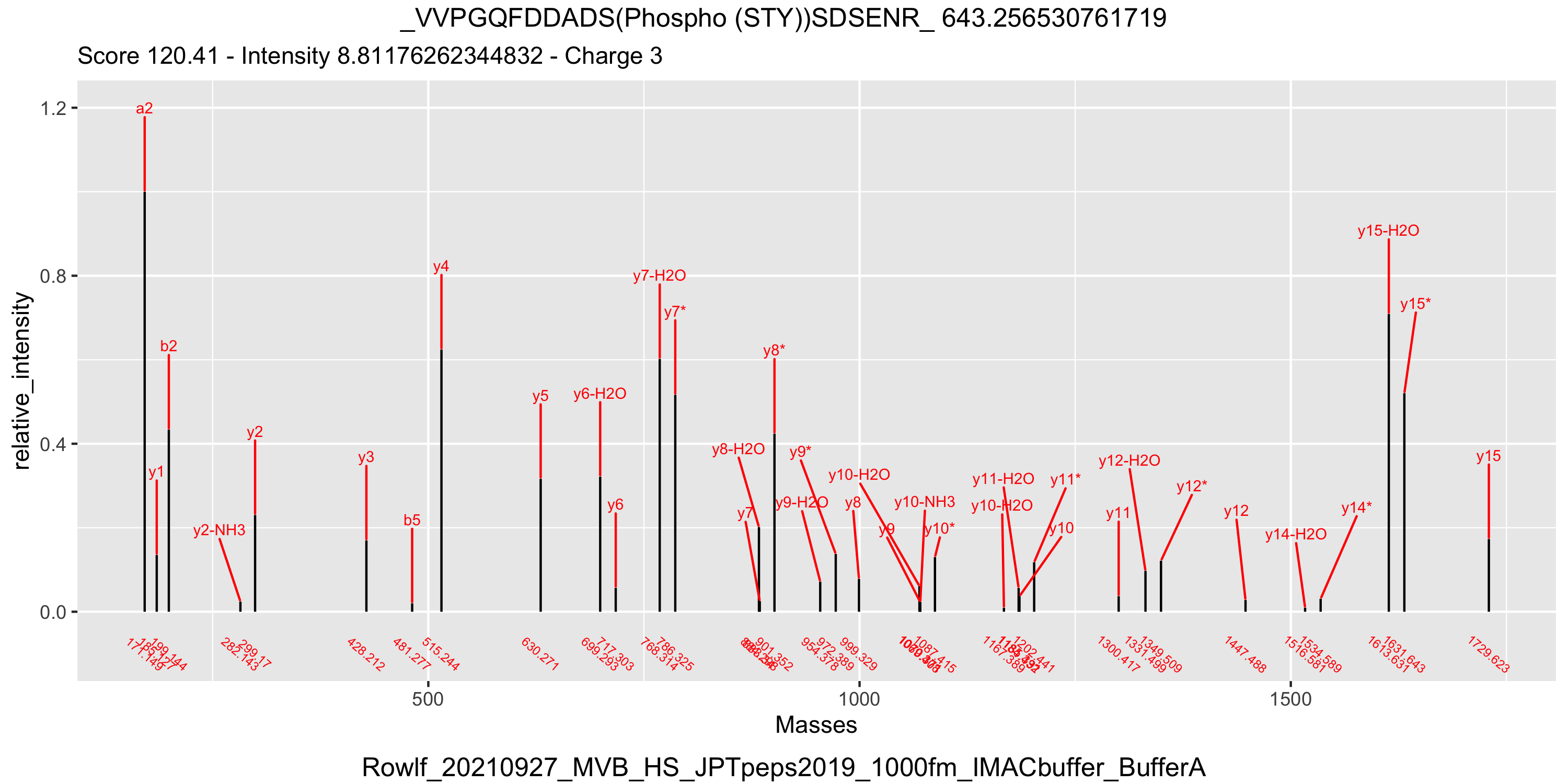 msfragger.ion_series_definitions multiple definitions error · Issue #720 · Nesvilab/FragPipe ...