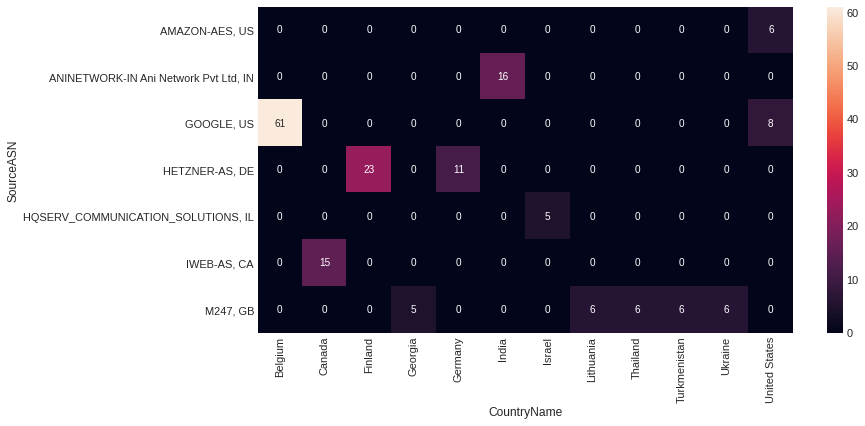 New Visualization - TreeMaps, Heatmaps · Issue #323 · microsoft/msticpy · GitHub
