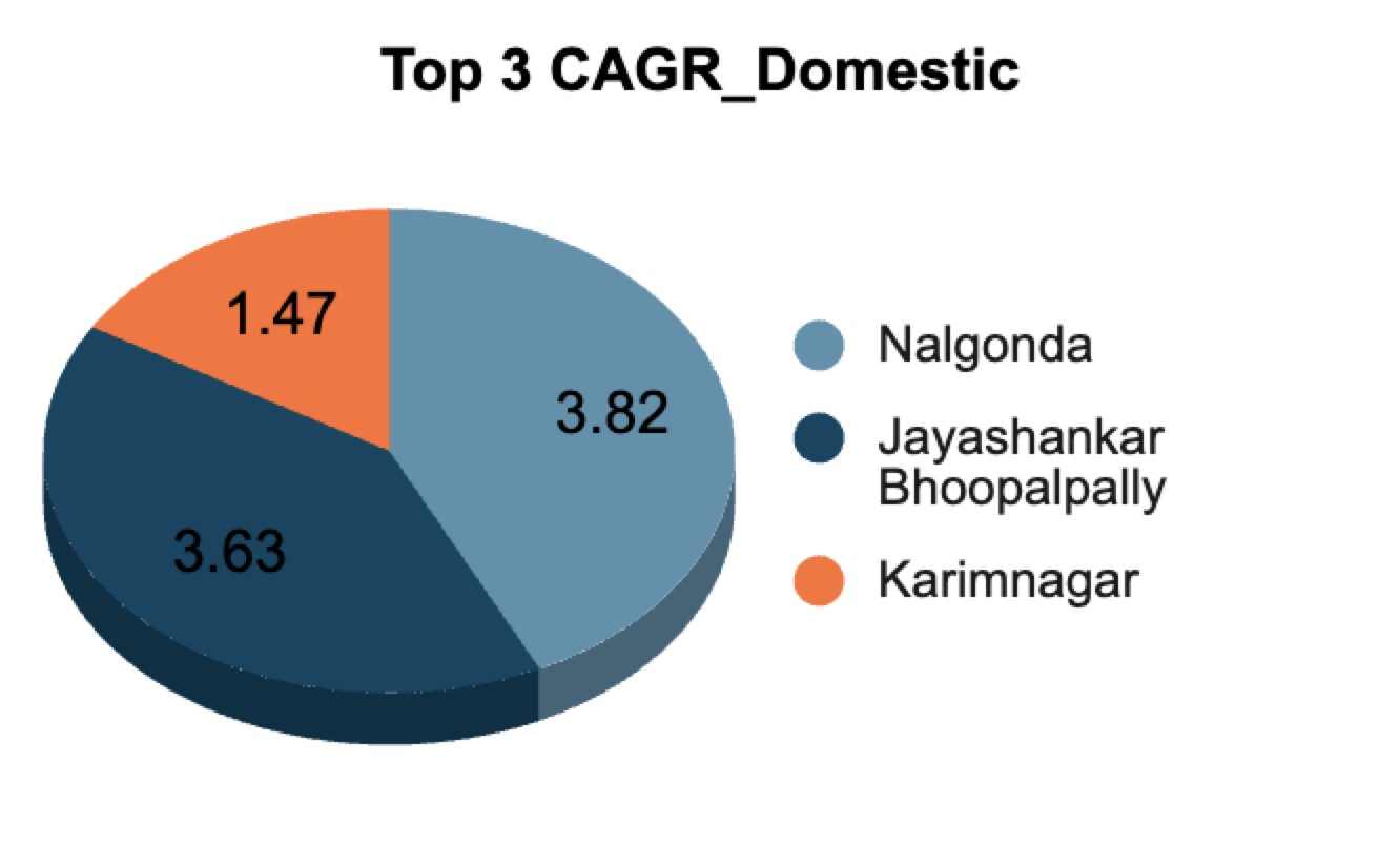 Github Darsh0503telenganatourismdataanalysis This Challenge Is Given By Codebasics Where 