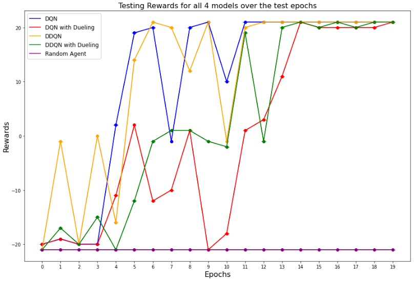 GitHub - Ethan-Jolly/DQN-learn-pong: Using Deep Q-Learning Networks with reinforcement learning ...
