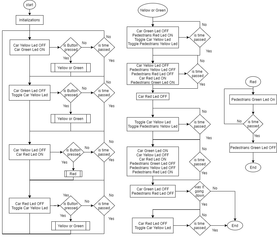 GitHub - YoussefAMKamal/On-demand-Traffic-Light-Control: A traffic ...