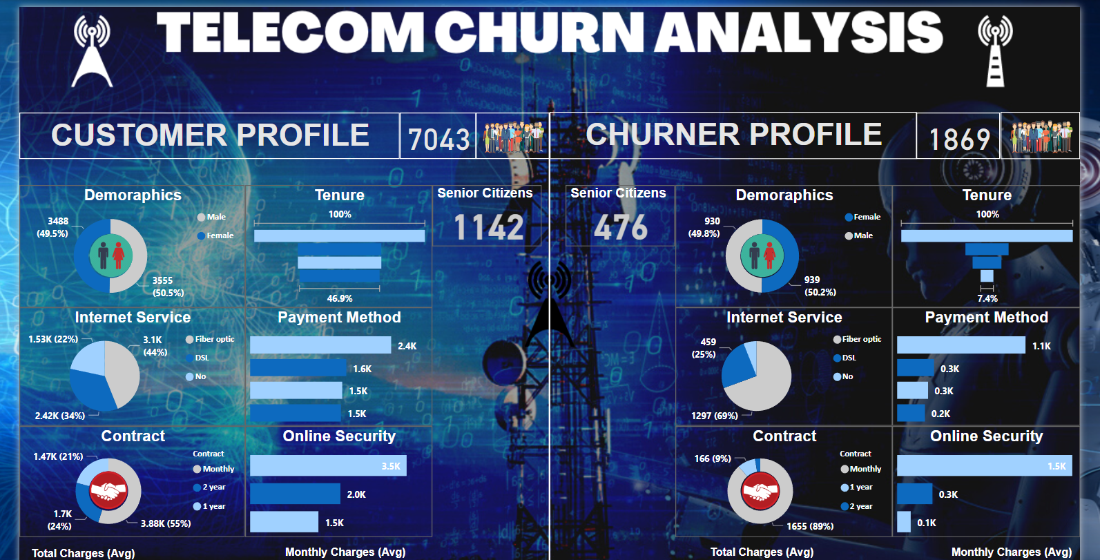 Github Sourabhthakur777 Telecom Churn Analysis Exploratory Data