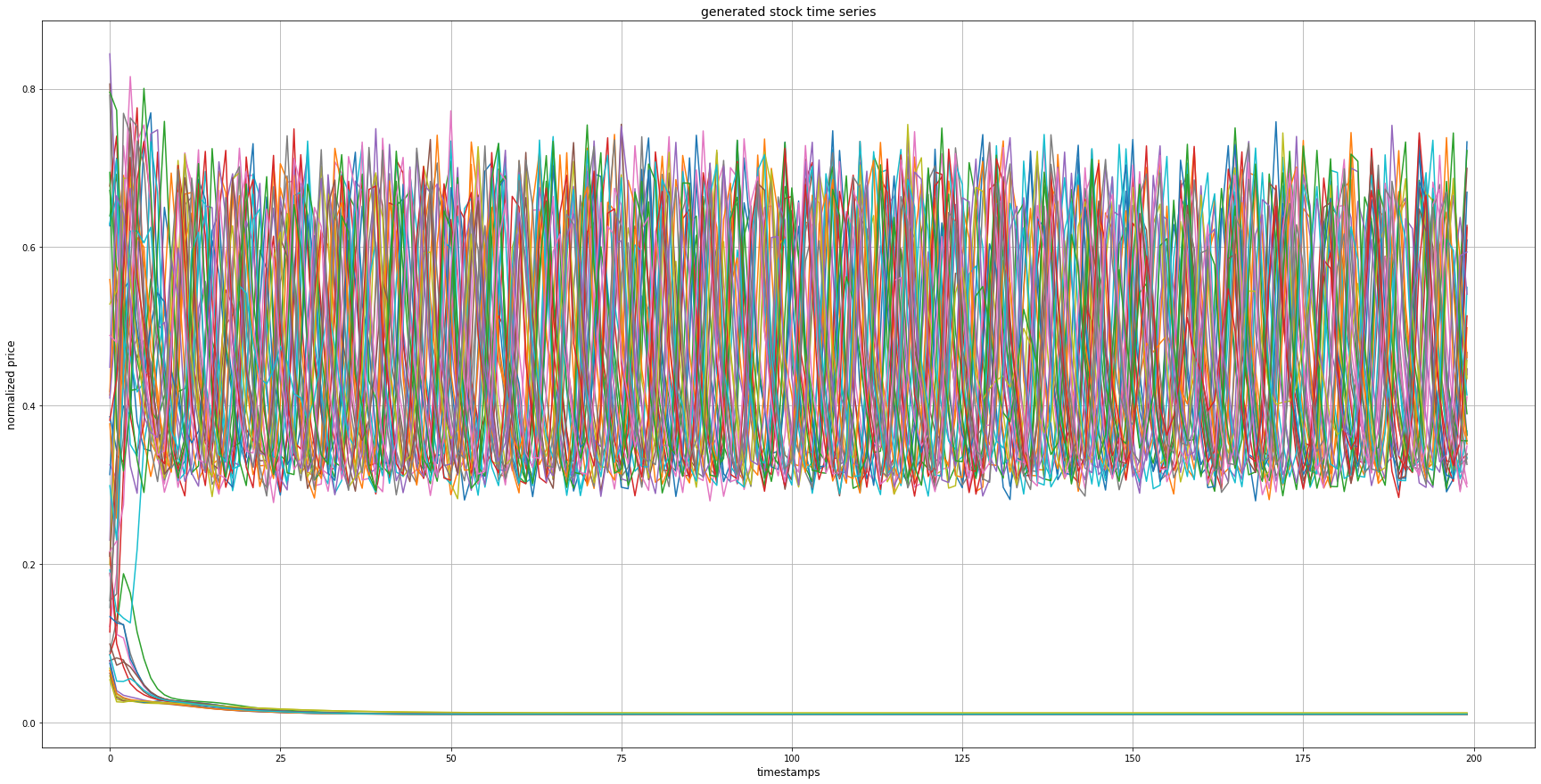 About the form of the generated data · Issue #72 · jsyoon0823/TimeGAN · GitHub