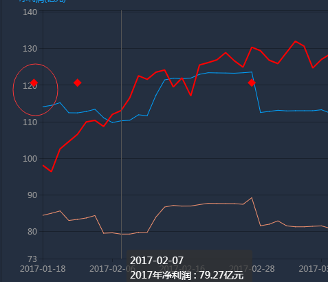 markpoint 做的标记 在用缩放轴的时候 会出现在x轴左侧，并不会超出隐藏，什么原因？ · Issue #6207 · apache/echarts · GitHub