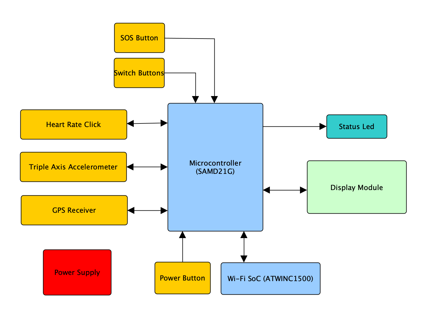 GitHub - Xiaayu/ESE5160-PROJECT