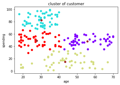 GitHub - p229219/mall_customer-_segmentation